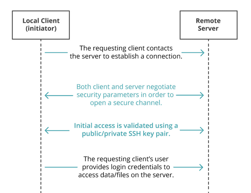 SFTP - Your Complete Guide Part 2 - Protocol Connection and Authentication Process | Cerberus ...